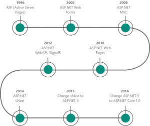 MS Tech History Timeline - Greenfinch Technology